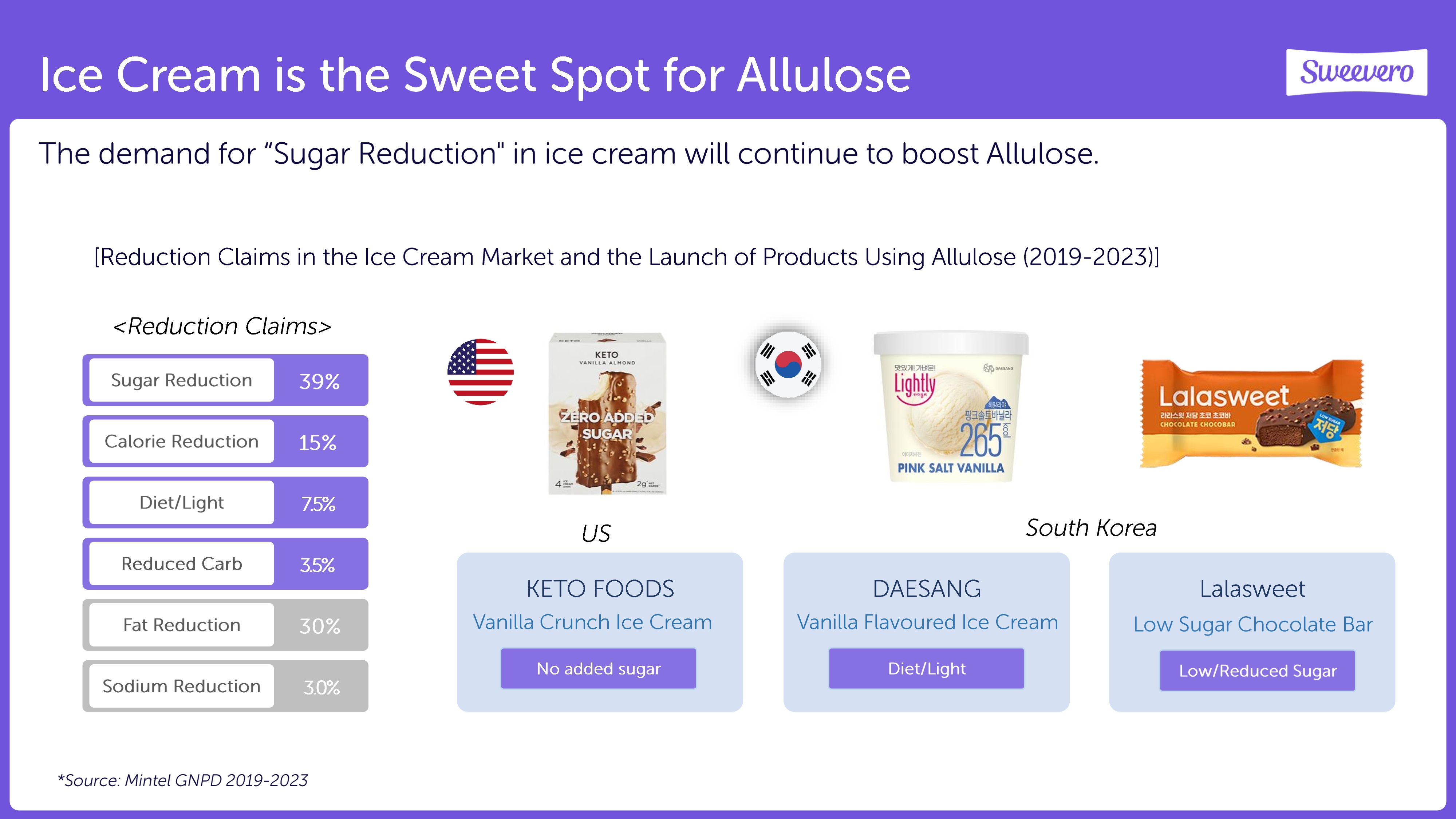 Allulose Market Insight #2 (Ice Cream Market) | DAESANG INGREDIENT